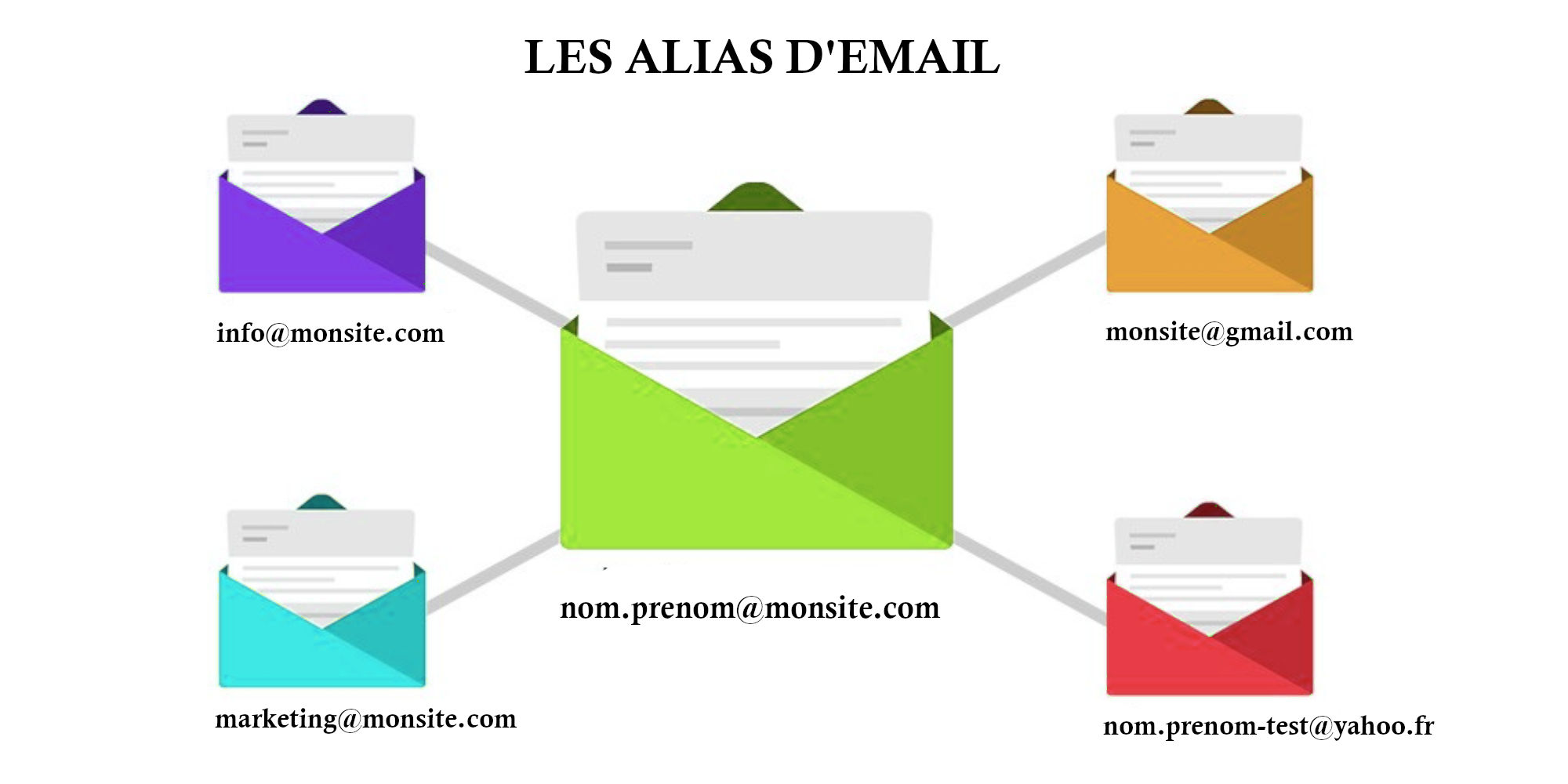 Qu'est-ce qu'un alias d'email